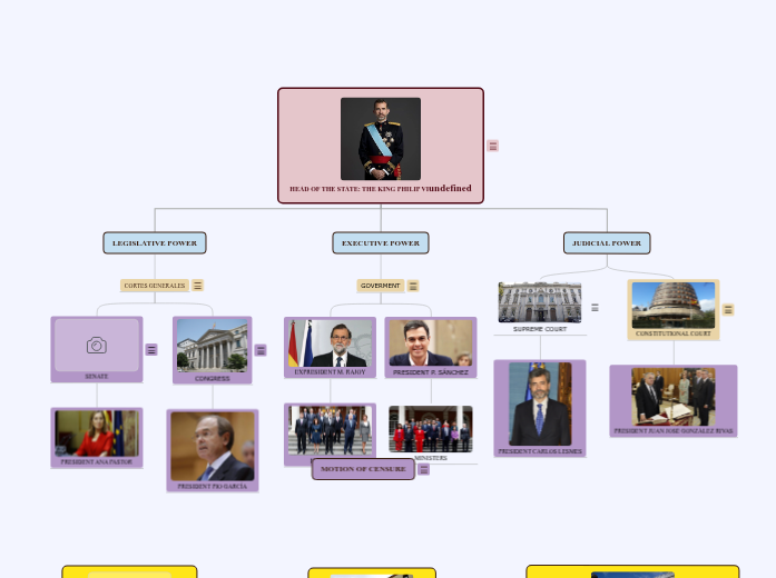 SPAIN´S POLITICAL ORGANIZATION - Mind Map
